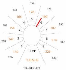 The Volcano Temperature Chart | VolcanoVape.net
